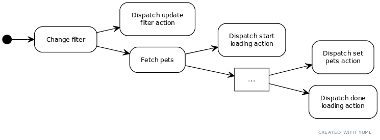 Github Wernerdegroot Async Redux Selector Asynchronous Redux Selectors