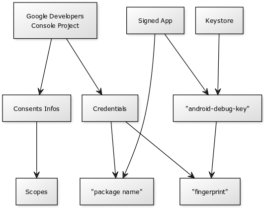 GitHub - nenick-playground/android-sync-google-drive: Sync Android app ...